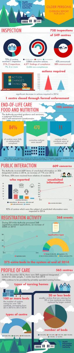 Analysis of HIQA regulation of nursing homes published | HIQA